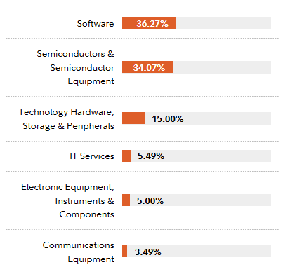 FTEC: Fidelity's IT ETF Well Positioned | Seeking Alpha