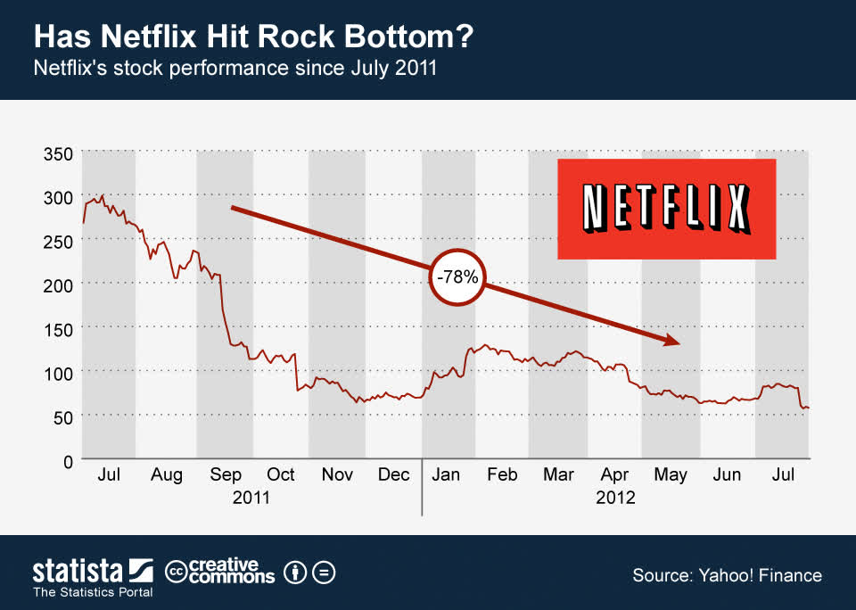 Netflix: More Challenges As Streaming Competition Heats Up (NASDAQ:NFLX ...