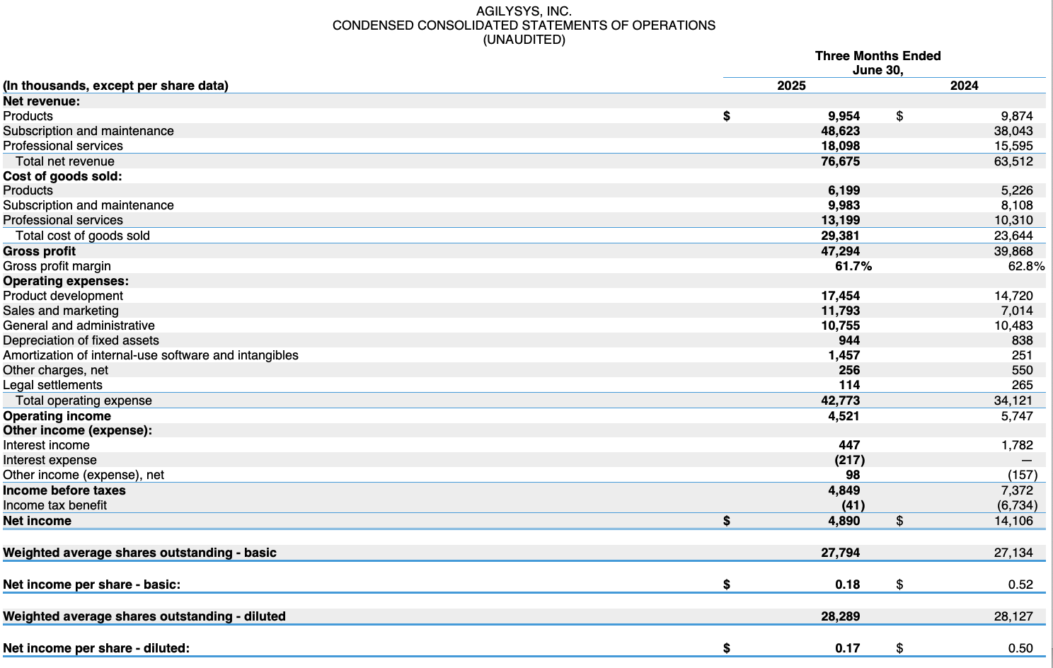 Agilysys: At Such Elevated Multiples, We're Expecting More (Downgrade ...