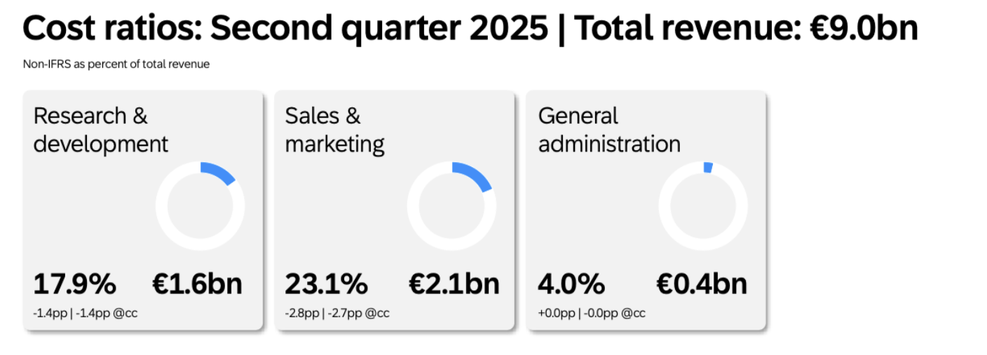 SAP: Increasingly Difficult To Justify Premium As Growth Slows ...