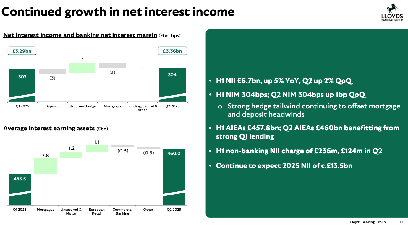 Lloyds Banking Q2 Earnings: Structural Hedge Tailwind Continues To ...
