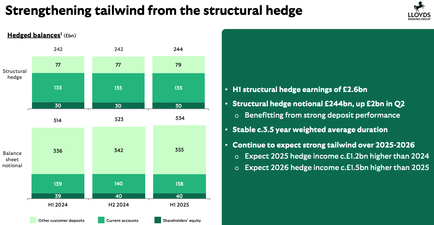 Lloyds Banking Q2 Earnings: Structural Hedge Tailwind Continues To ...