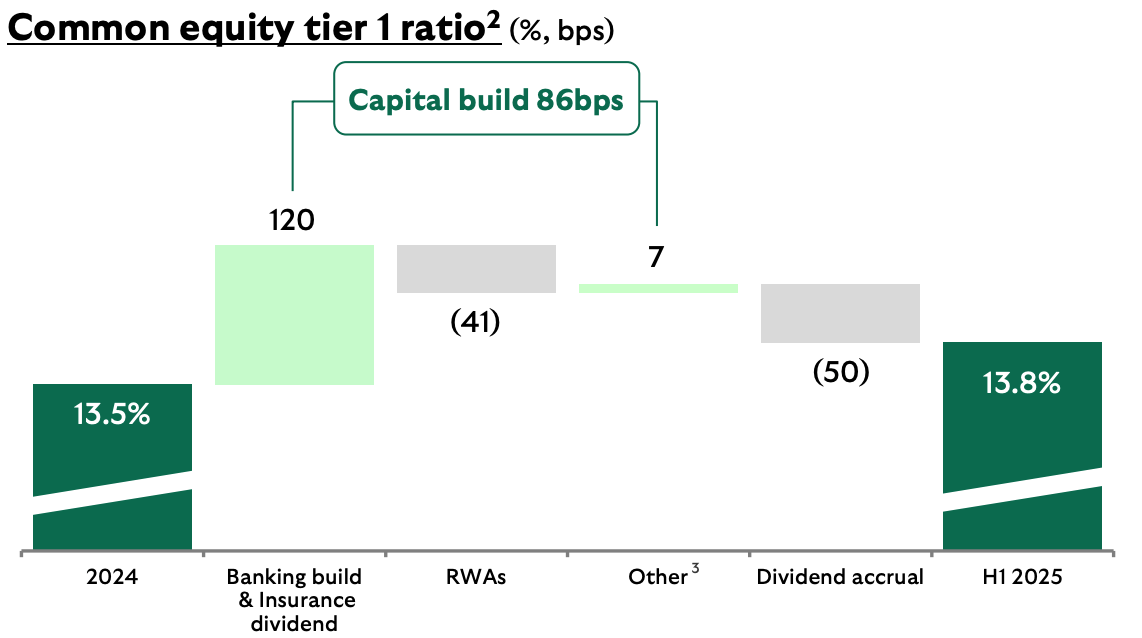 Lloyds Banking Q2 Earnings: Structural Hedge Tailwind Continues To ...
