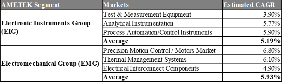 AMETEK: Highest Margins Among Electrical Components Players (NYSE:AME ...