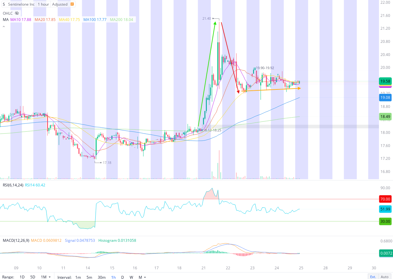 SentinelOne Stock Is Ripe For A Takeover, But Still Not A Buy (NYSE:S ...