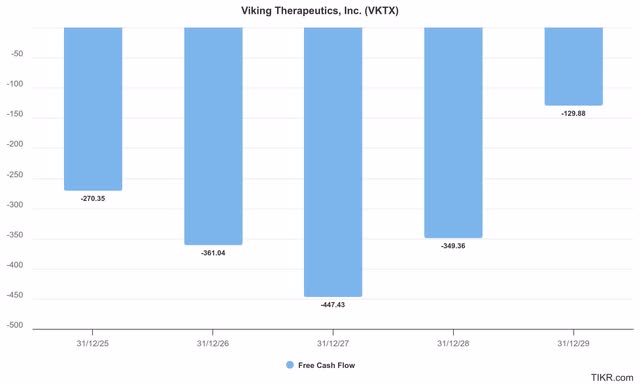 Viking Therapeutics Q2: Confidently Continuing The Recovery (NASDAQ ...