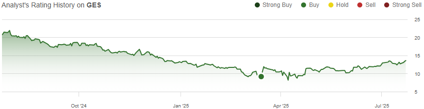 Guess? Stock: Buyout Speculation Lingers (NYSE:GES) | Seeking Alpha