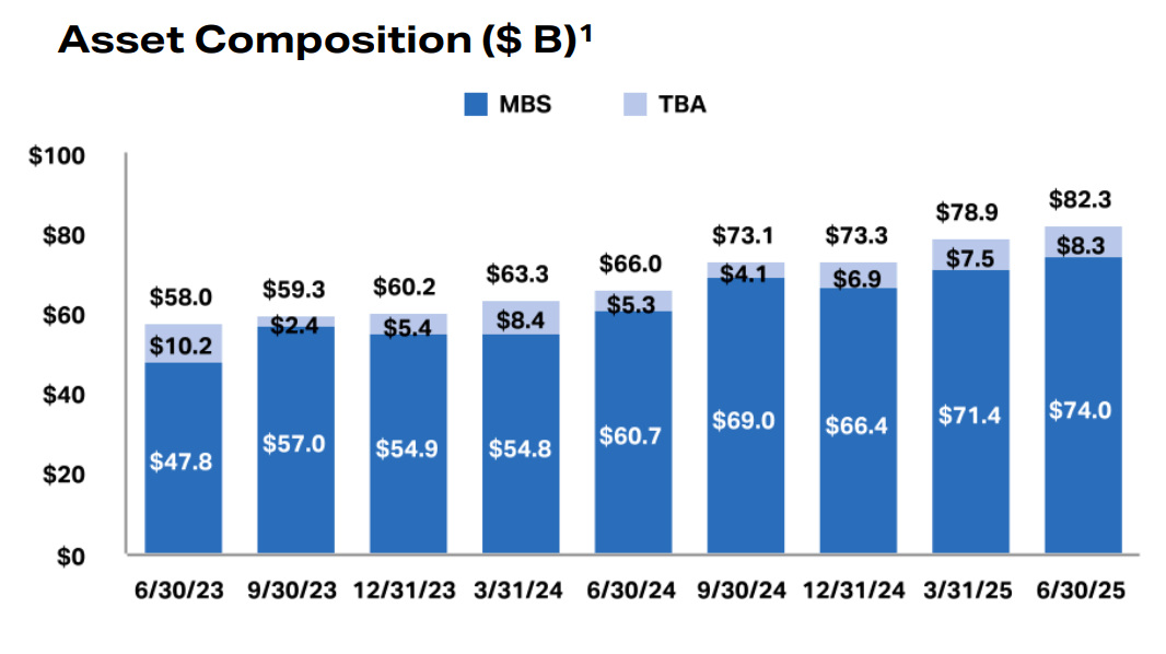 AGNC Investment: Strong Value Proposition (NASDAQ:AGNC) | Seeking Alpha