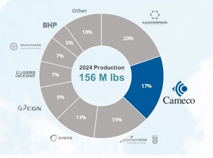 URA: Buy With The Intensity Of A Thousand Suns (NYSEARCA:URA) | Seeking ...