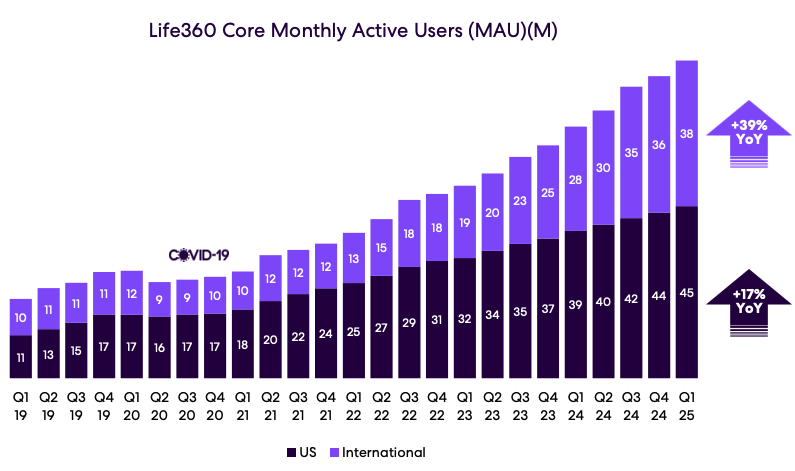 Life360 Stock: 3 Key Developments To Watch In Q2 Earnings (NASDAQ:LIF ...