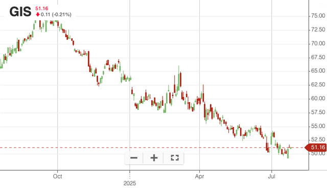 General Mills Stock: Undervalued But Recovery Will Take Time (NYSE:GIS ...
