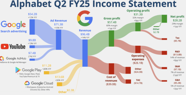 Alphabet Q2: That's Why I Keep The Company In My Recommended Portfolio ...