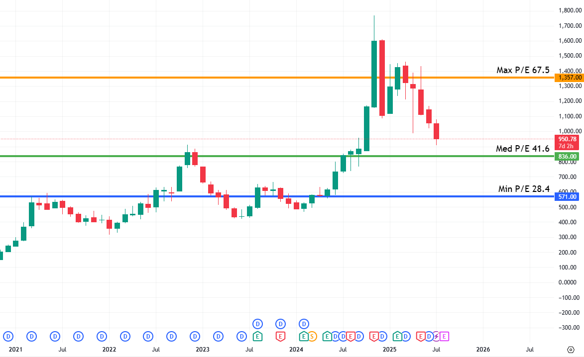 Texas Pacific Land Corporation (TPL) Stock: Back To Normal | Seeking Alpha