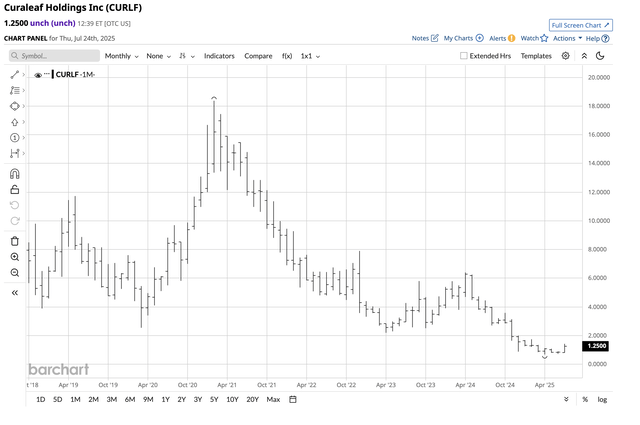 Ugly Price Action In Curaleaf Holdings (OTCMKTS:CURLF) | Seeking Alpha