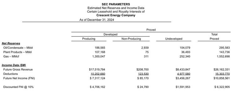 Crescent Energy Stock Is Assembling Operations (NYSE:CRGY) | Seeking Alpha