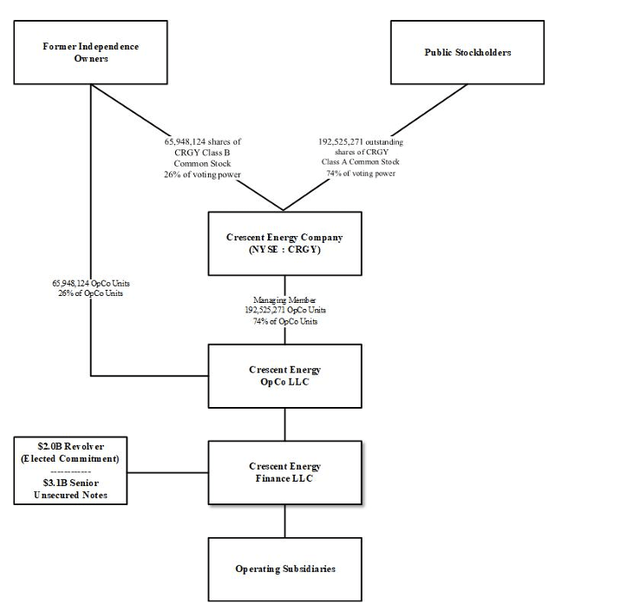 Crescent Energy Stock Is Assembling Operations (NYSE:CRGY) | Seeking Alpha