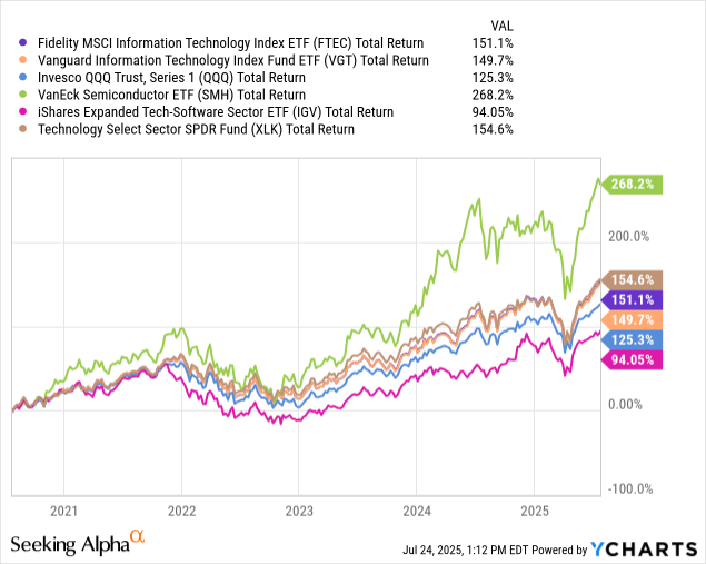 FTEC: Fidelity's IT ETF Well Positioned | Seeking Alpha