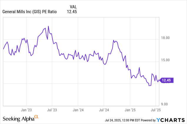 General Mills Stock: Undervalued But Recovery Will Take Time (NYSE:GIS ...