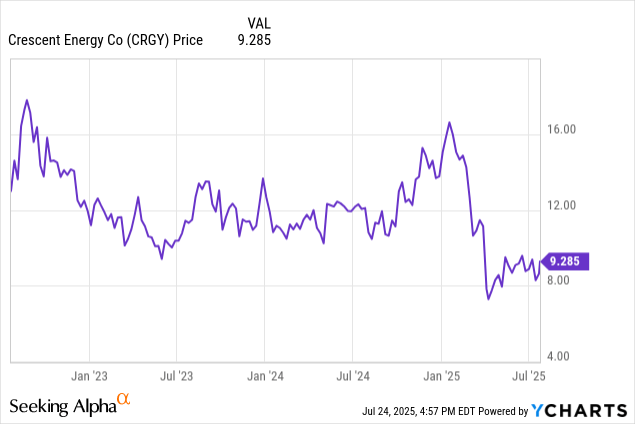 Crescent Energy Stock Is Assembling Operations (NYSE:CRGY) | Seeking Alpha
