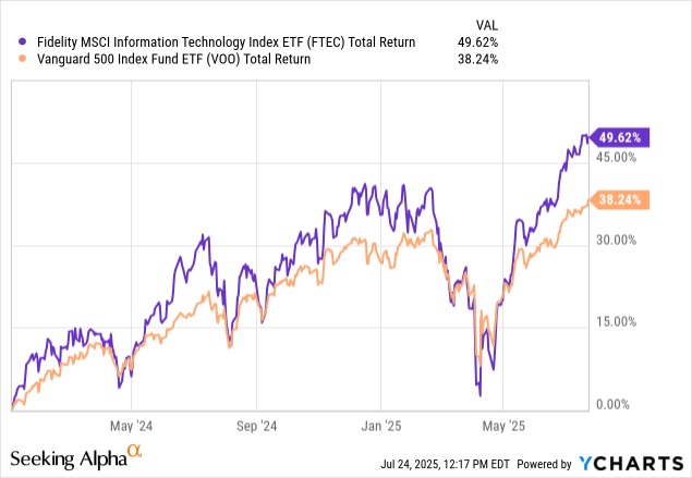 FTEC: Fidelity's IT ETF Well Positioned | Seeking Alpha