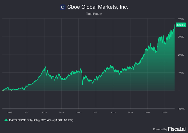 Cboe Global: Right Now, This Stock Is A Great Option (BATS:CBOE ...