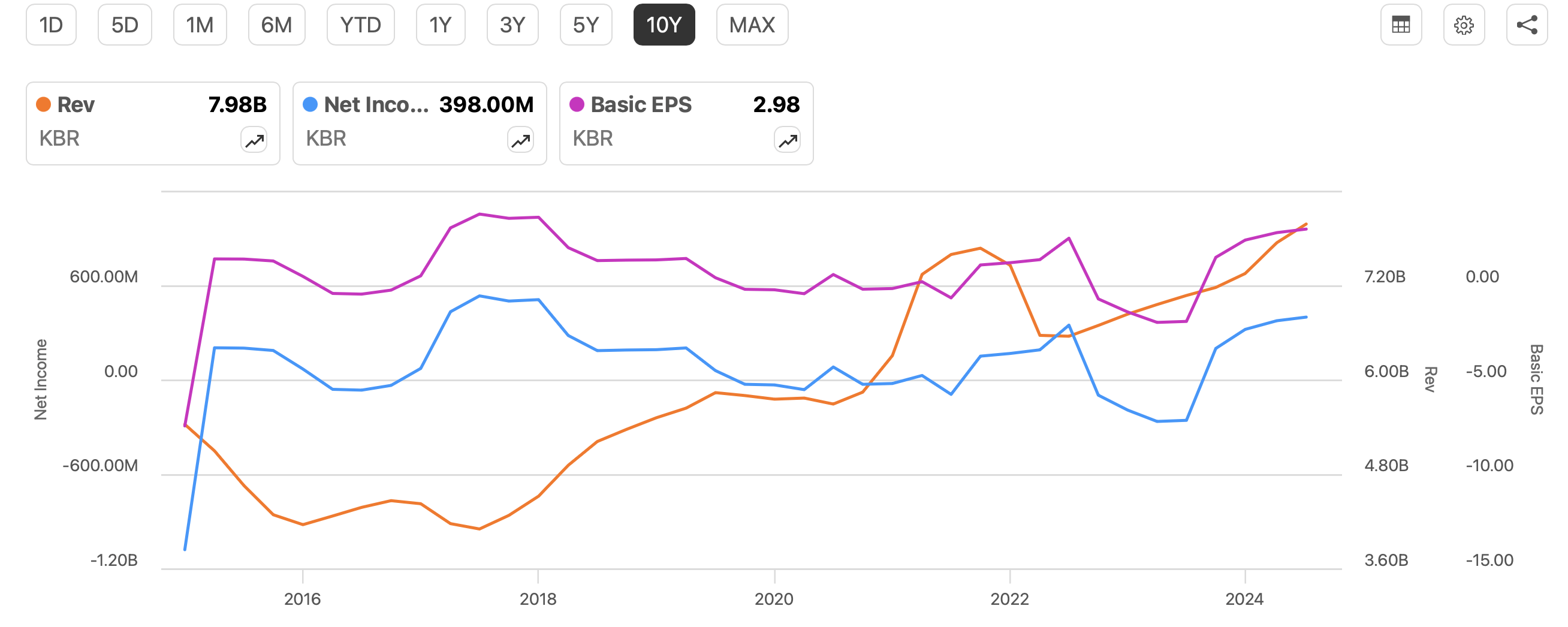 KBR: Earnings Up, Share Price Down In Value Opportunity (NYSE:KBR ...