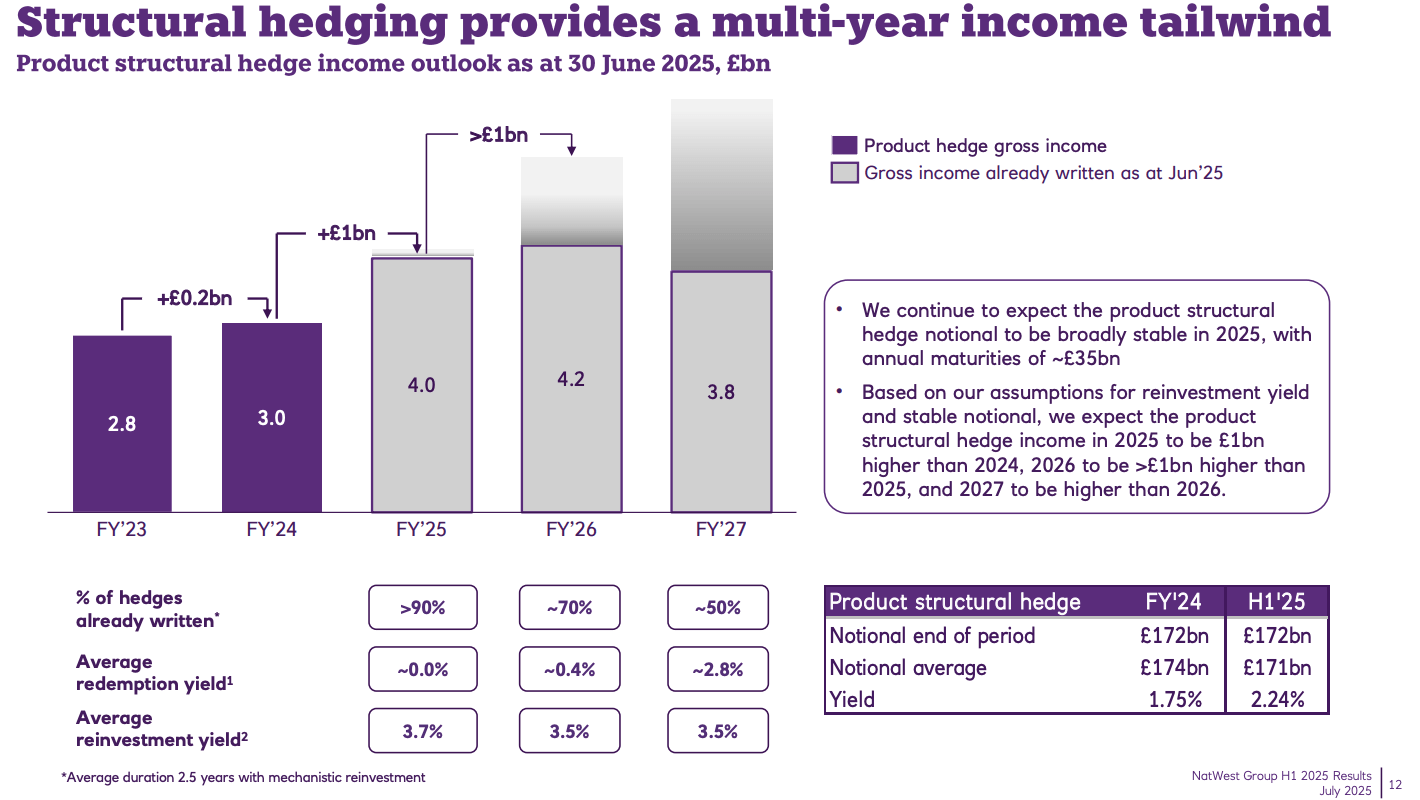 NatWest Q2 Earnings: Still Reaping The Benefits Of Growing Hedge Income ...