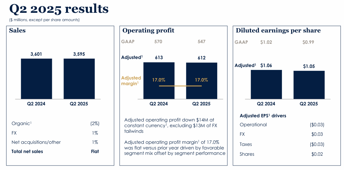 Otis: Buying The 14% Dip To Lift My Portfolio (NYSE:OTIS) | Seeking Alpha