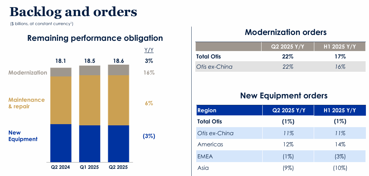 Otis: Buying The 14% Dip To Lift My Portfolio (NYSE:OTIS) | Seeking Alpha