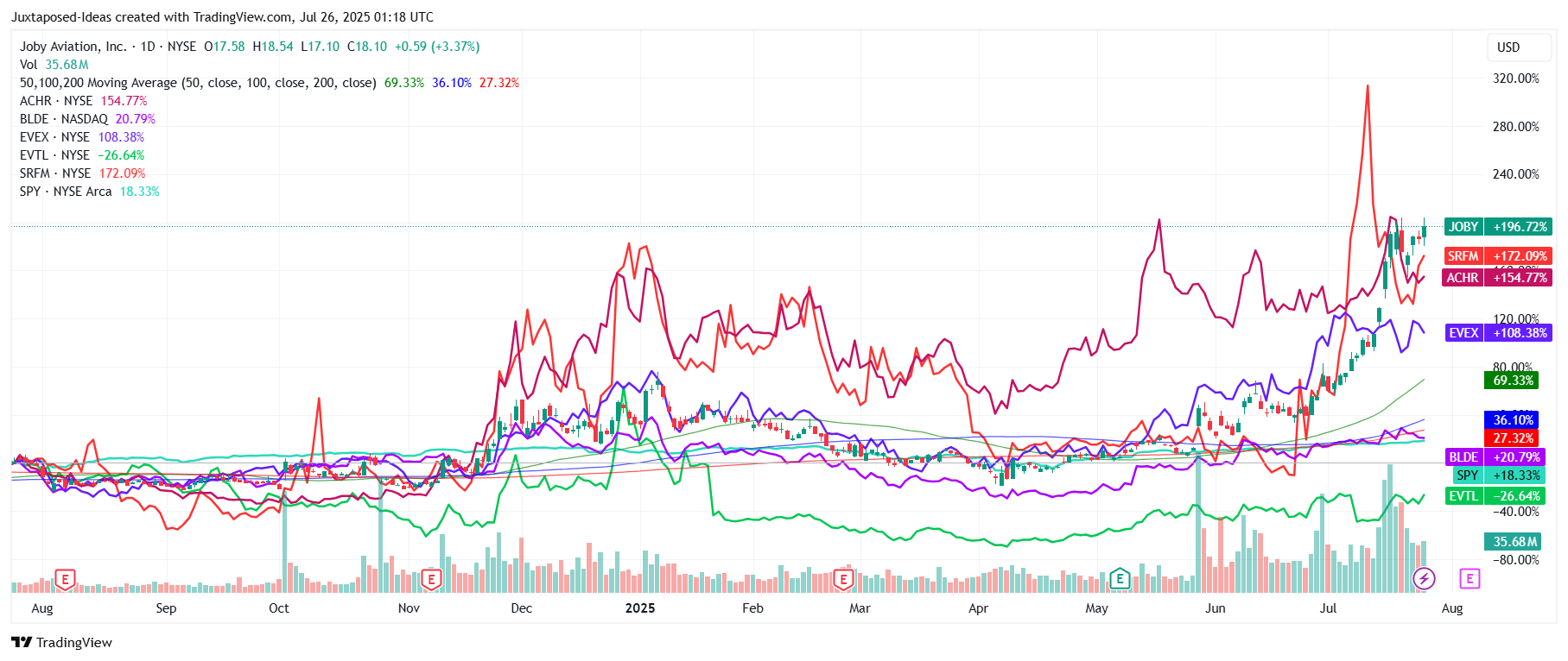 Joby Aviation: Top Gun Amongst eVTOLs - Don't Chase It Over The Cliff ...