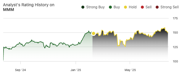 3M: Time To Close Your Position (Rating Downgrade) (NYSE:MMM) | Seeking Alpha