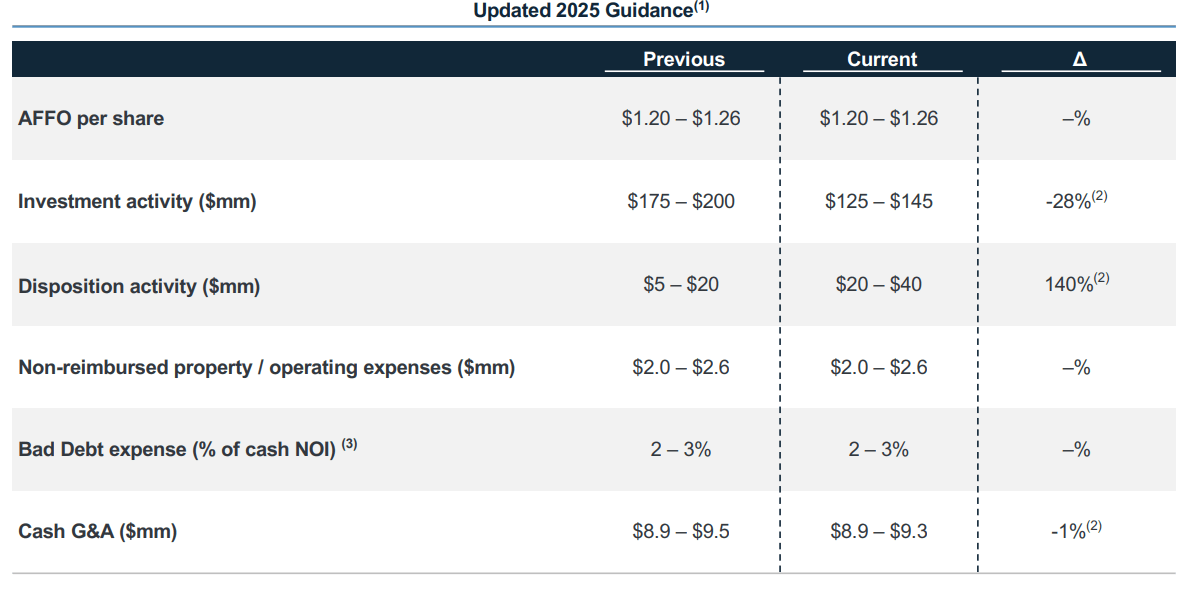 FrontView: Take Advantage Of This REIT Before Rates Drop (NYSE:FVR ...