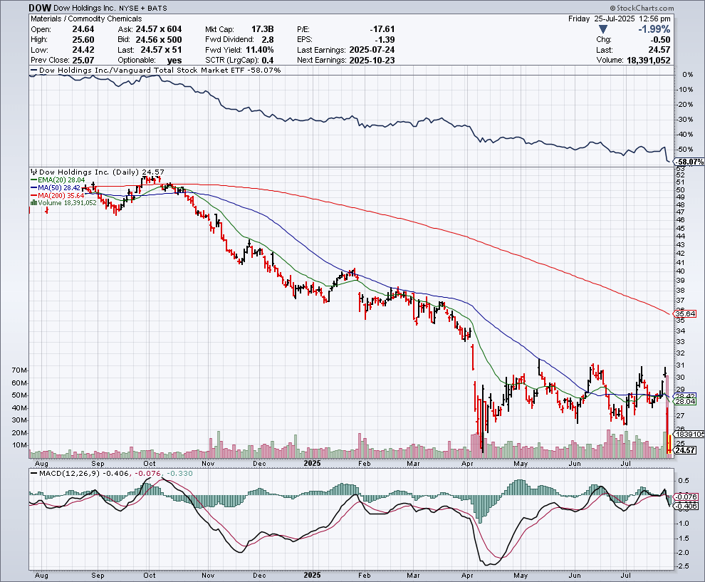 Dow: What To Do After The Stock Plunges And The Dividend Is Cut 50% ...