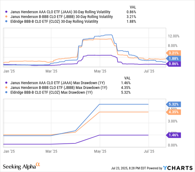 3 Of The Best CLO ETFs: Good Returns, Great Yields, And Below-Average ...