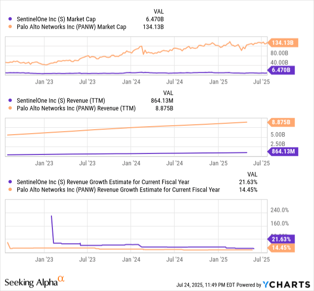 SentinelOne Stock Is Ripe For A Takeover, But Still Not A Buy (NYSE:S ...