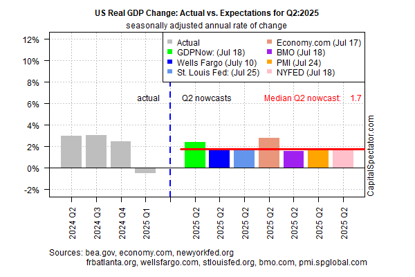 Next Week's Q2 GDP Data Expected To Report Moderate Growth | Seeking Alpha