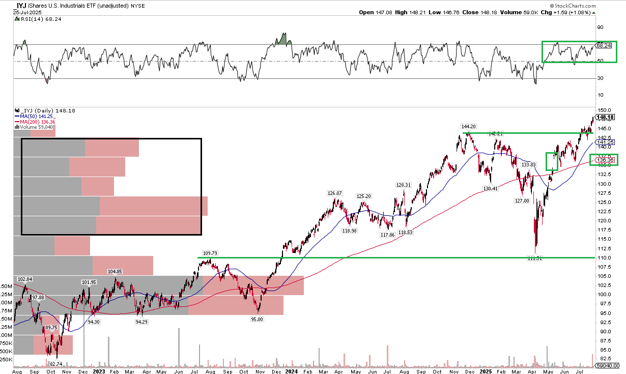 IYJ: Industrials ETF Breaks Out With A Stretched Valuation (BATS:IYJ ...