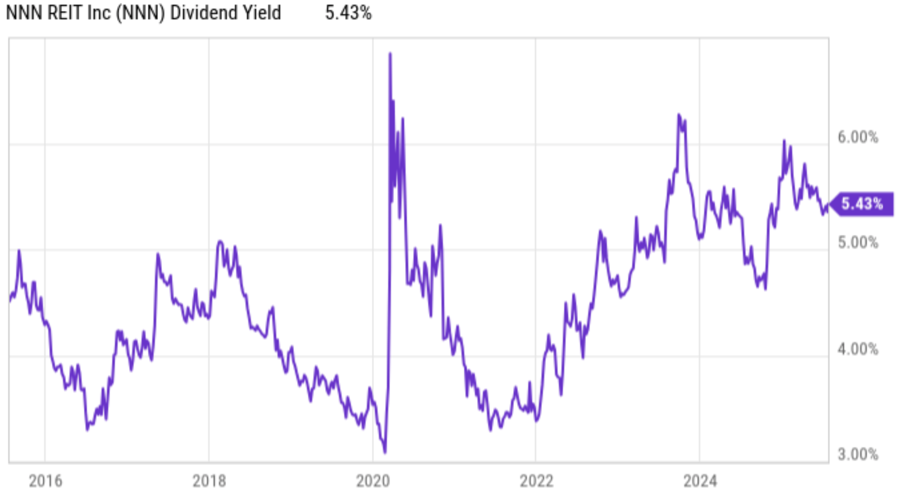 NNN REIT: I'm Buying This Bargain For Recurring Income (NYSE:NNN ...