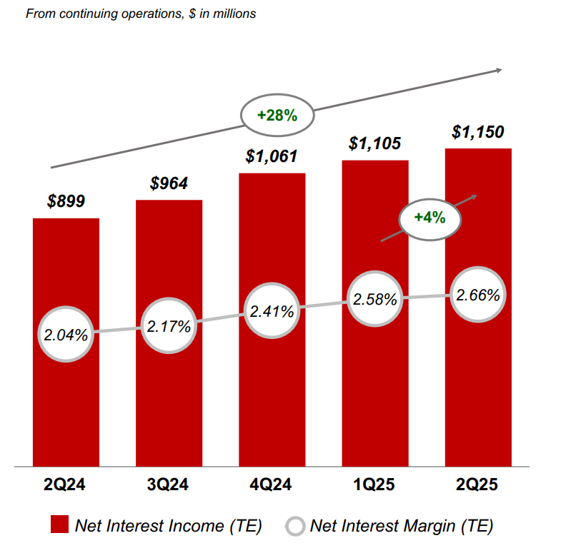 KeyCorp: NII Set To Contract, Fairly Valued (NYSE:KEY) | Seeking Alpha