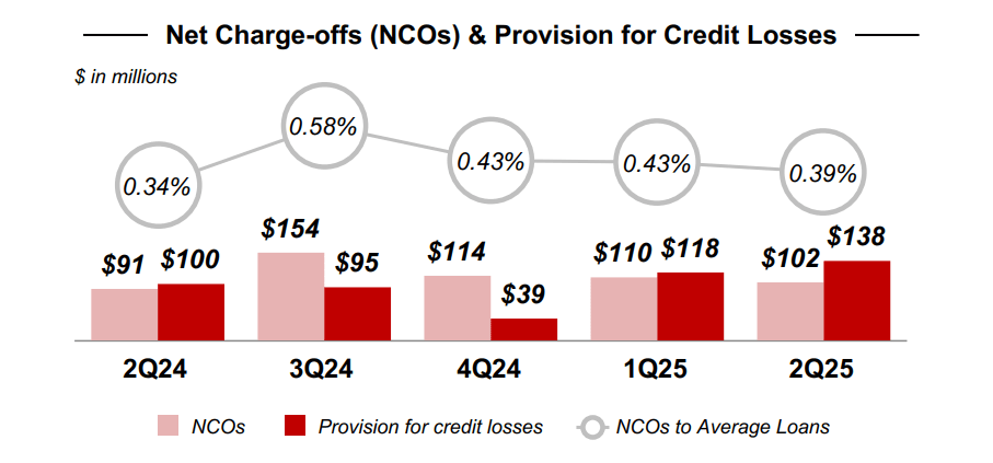 KeyCorp: NII Set To Contract, Fairly Valued (NYSE:KEY) | Seeking Alpha