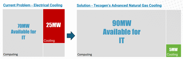 Tecogen: Huge Opportunity In Data Center Yet To Be Reflected (NYSE:TGEN ...