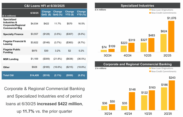 Flagstar Financial: 2026 Could Be The Year The Shorts Are Proven Wrong ...