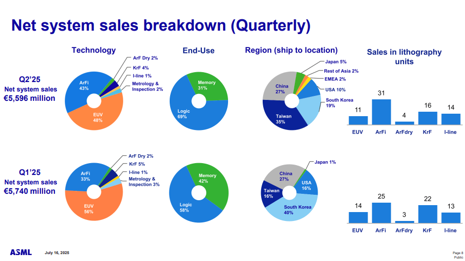 ASML: Our Best AI Investment Idea For H2 2025 (NASDAQ:ASML) | Seeking Alpha