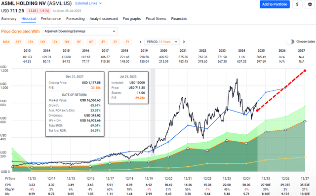 ASML: Our Best AI Investment Idea For H2 2025 (NASDAQ:ASML) | Seeking Alpha