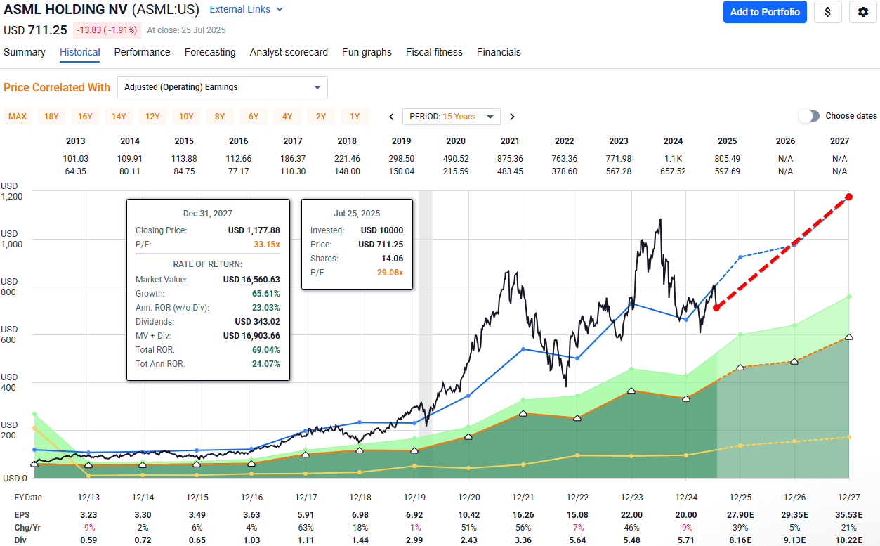 ASML: Our Best AI Investment Idea For H2 2025 (NASDAQ:ASML) | Seeking Alpha