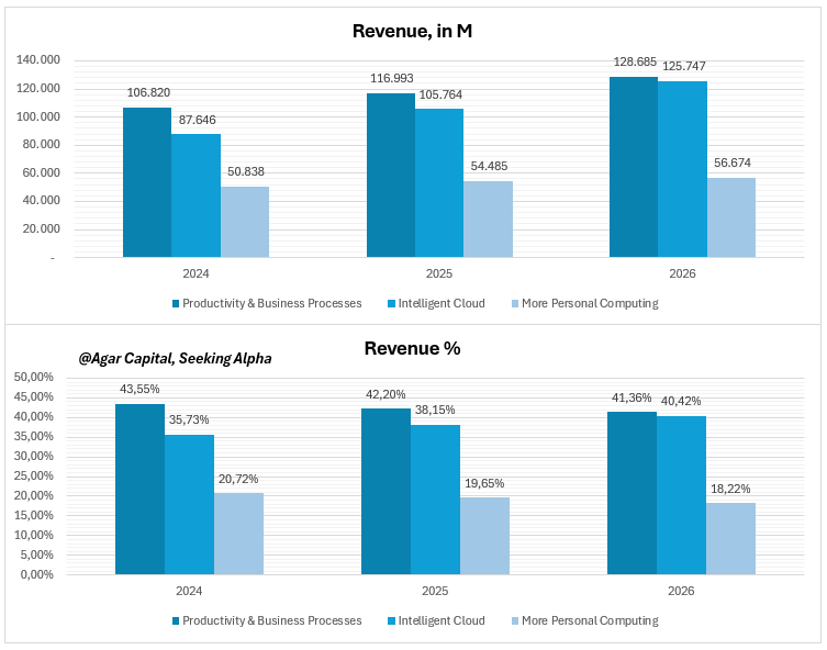 Microsoft Q4 Preview: AI Is Not A Gamble, It's Already Helping Margins (NASDAQ:MSFT) | Seeking Alpha