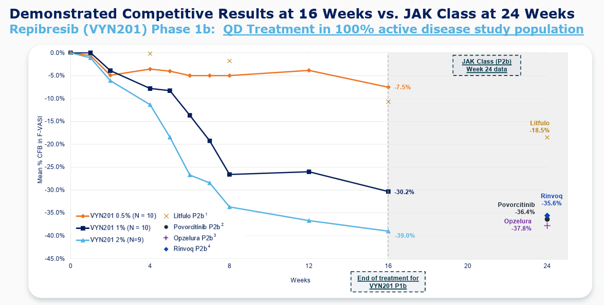 Vyne Therapeutics: A Risky Bet On Upcoming Vitiligo Ph2b Readout ...