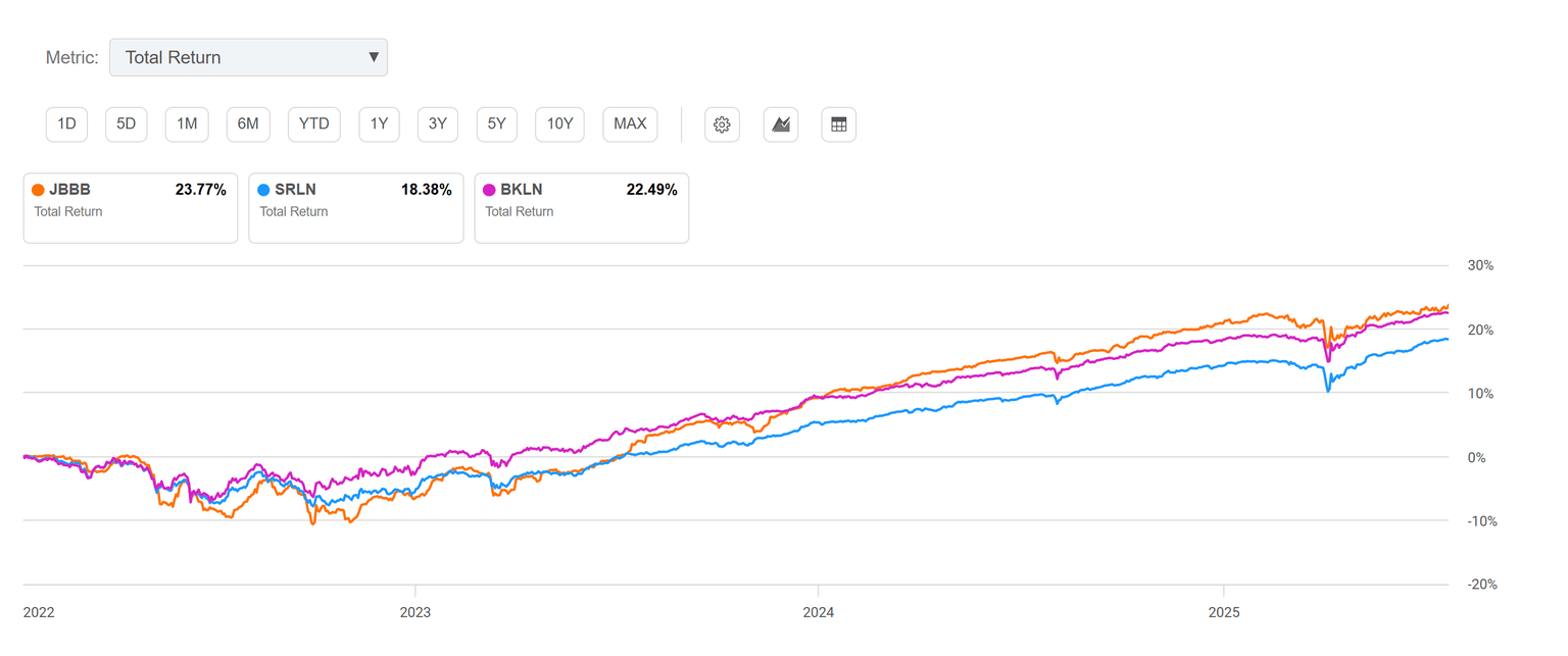 JBBB ETF: A Great Way To Further Diversify A Portfolio And Pick Up ...