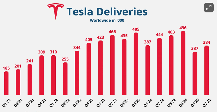 Tesla Is No Longer The Market Darling It Once Was (NASDAQ:TSLA ...