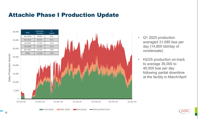 ARC Resources: An Extra Production Jump From An Acquisition (OTCMKTS ...